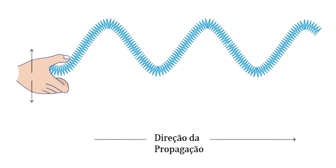 Ondas Transversais: Características e Aplicações – CLASSE TECH – ONLINE